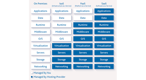 Operating models in the cloud | Arvato Systems