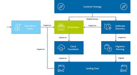 Azure Governance | Arvato Systems